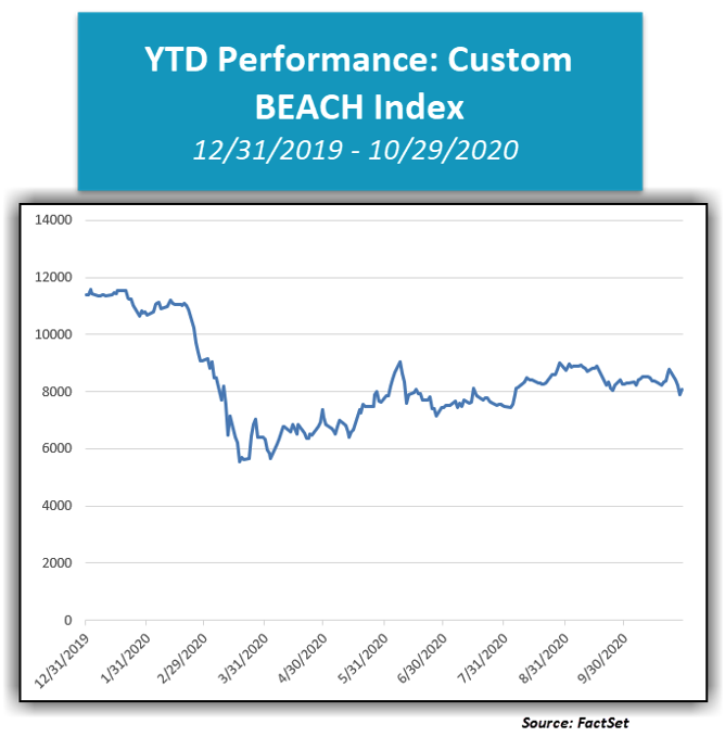 “BEACH Stocks” Continue To Make Waves - Nasdaq Dorsey Wright ...