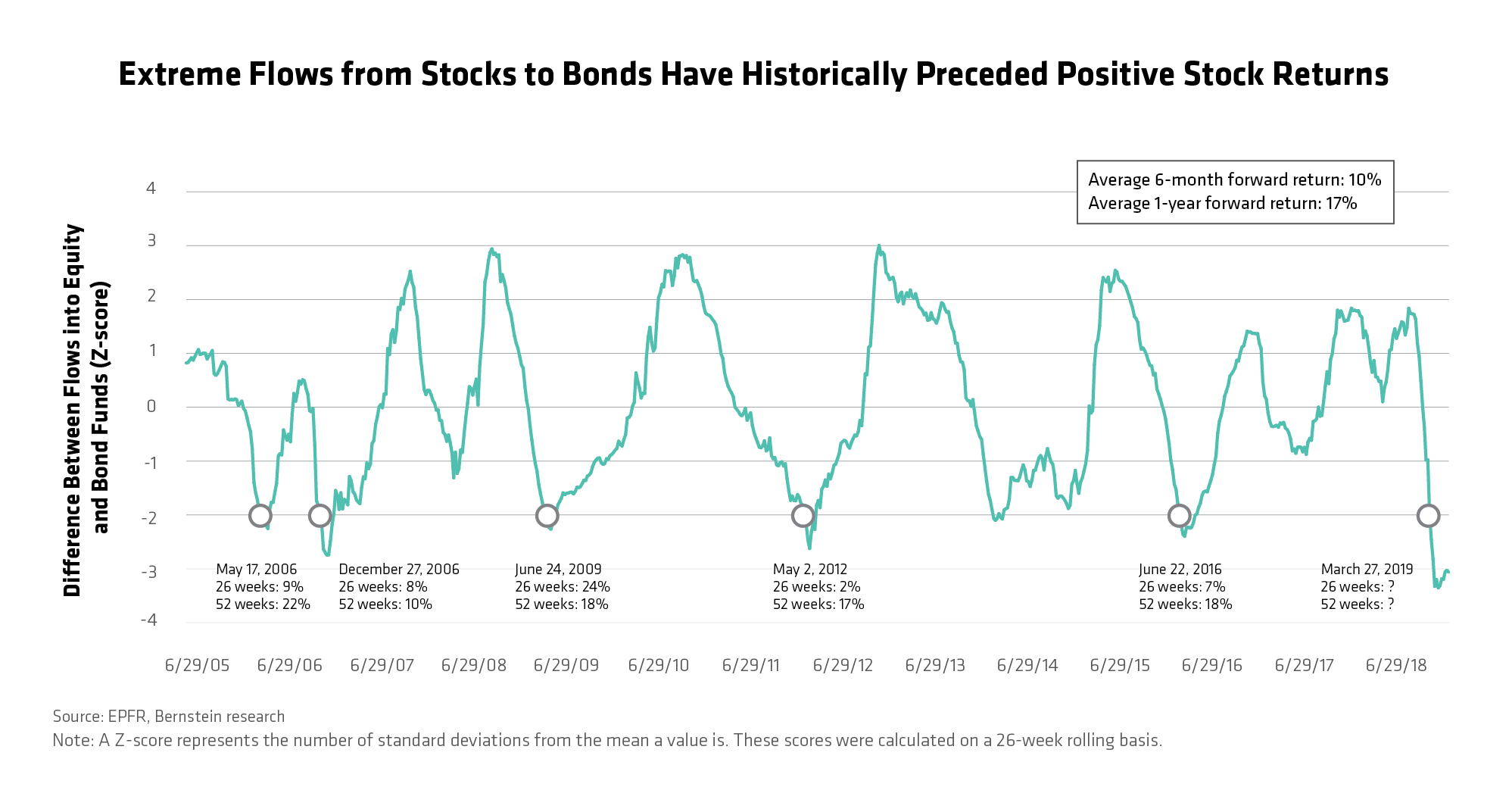 Do Weak Stock Flows Point to Equity Gains Ahead? - AllianceBernstein ...