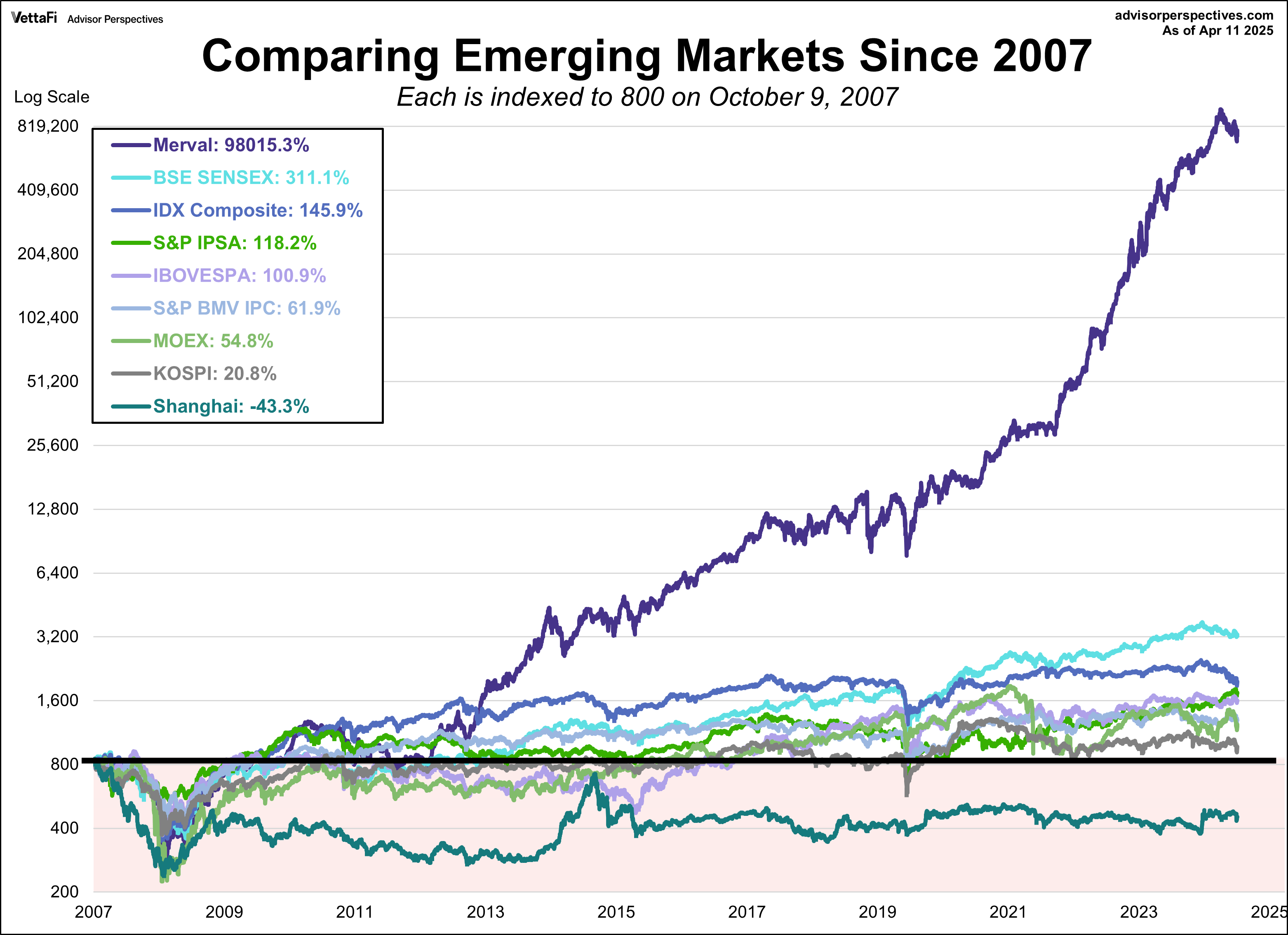 Emerging Markets Watchlist: April 11, 2025 - dshort - Advisor Perspectives