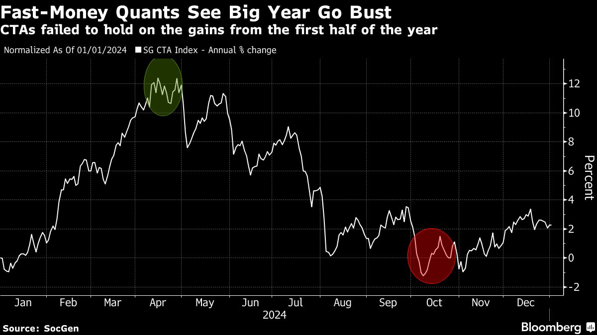 Fast-Money Quants Saw Big Year Go Bust in Wild Cross-Asset Ride ...