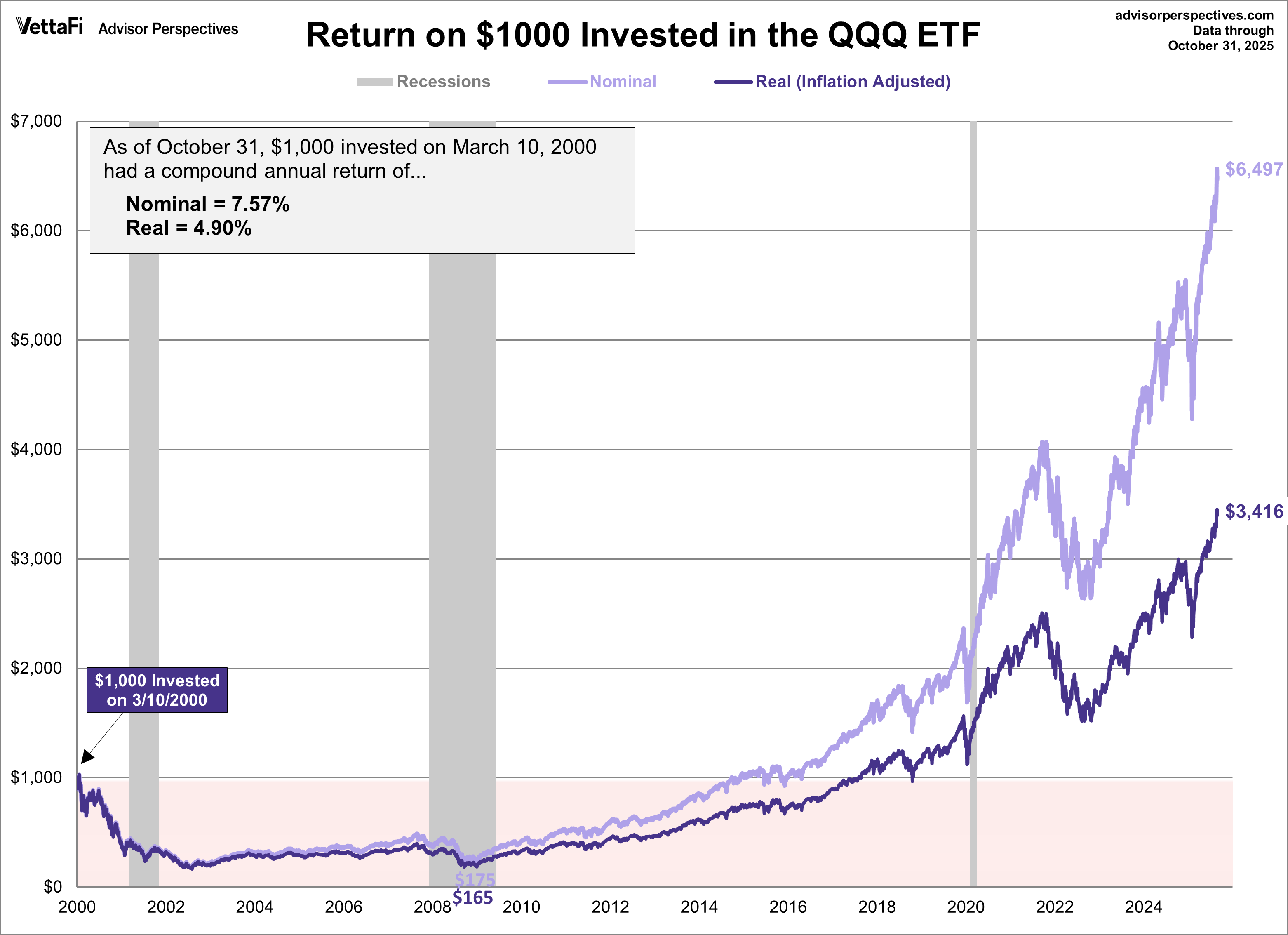 The S&P 500, Dow, and Nasdaq: Real Returns Since 2000 Peak (May 2026 ...