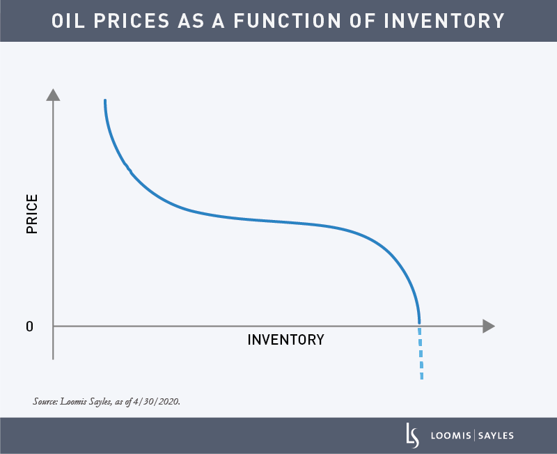 When the Unexpected Happens: Negative Oil Prices and Financial Models ...