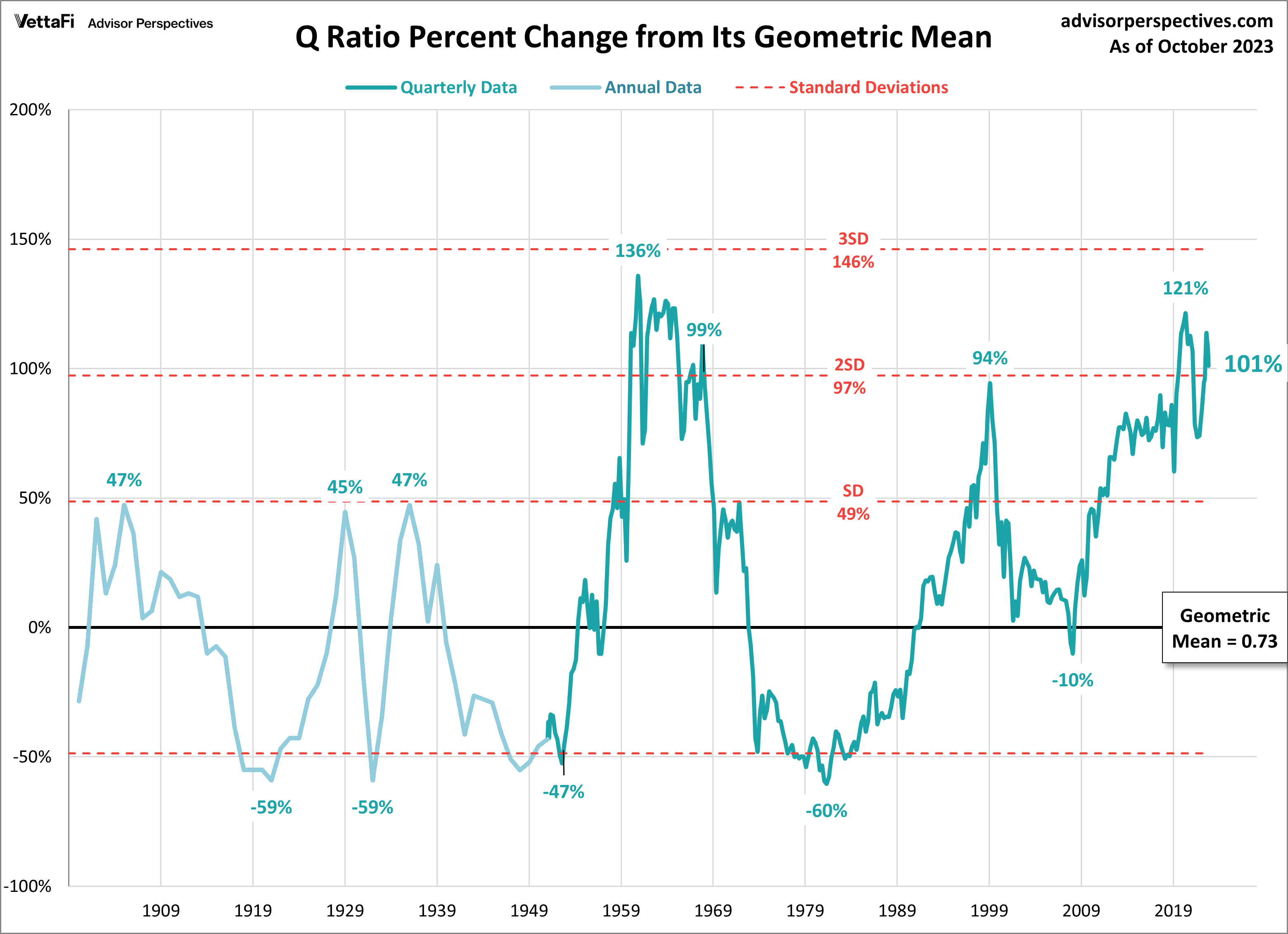 Q-Ratio Falls Further in October - dshort - Advisor Perspectives