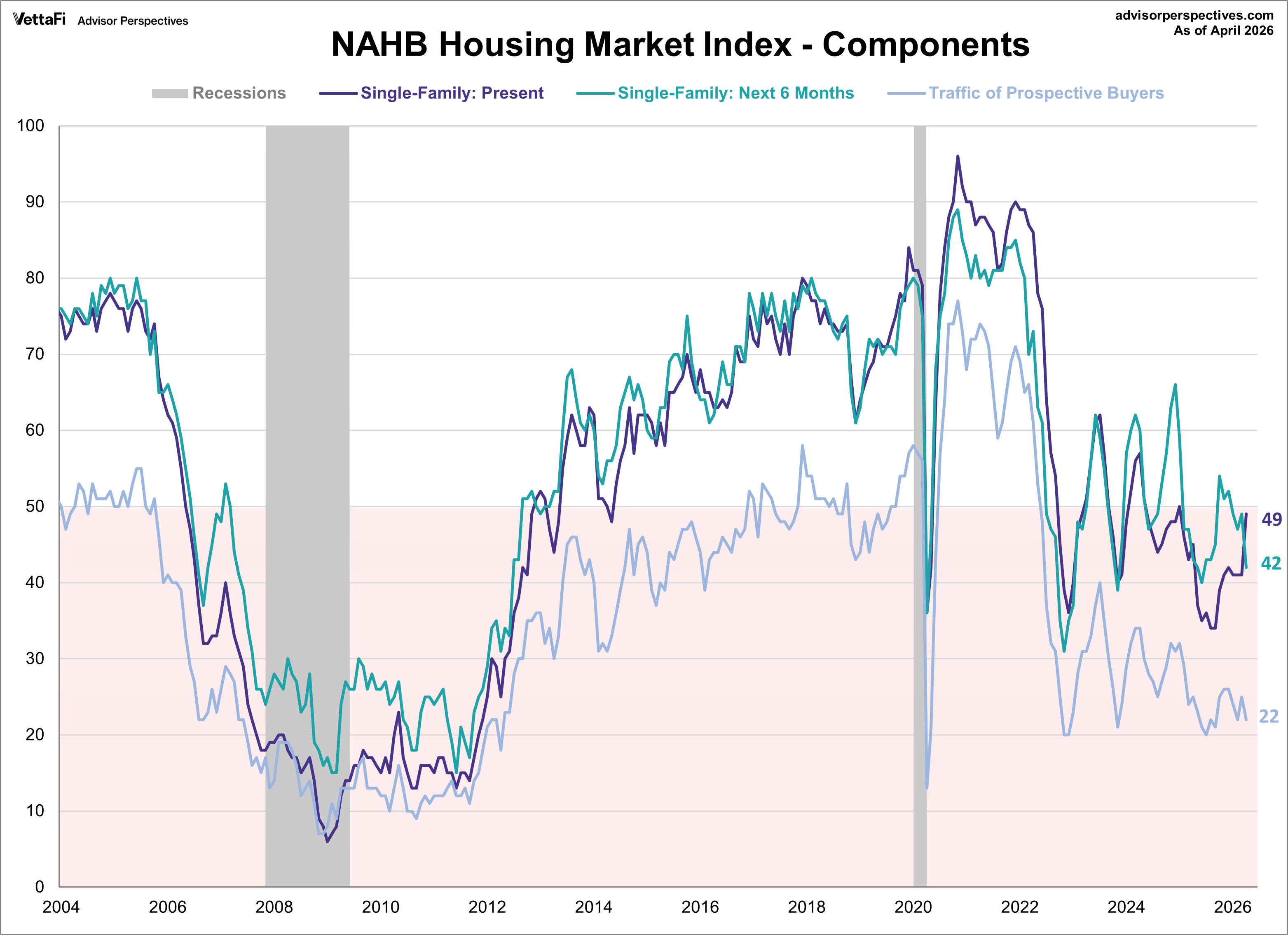 NAHB Housing Market Index: Builder Confidence Takes a Hit in April ...