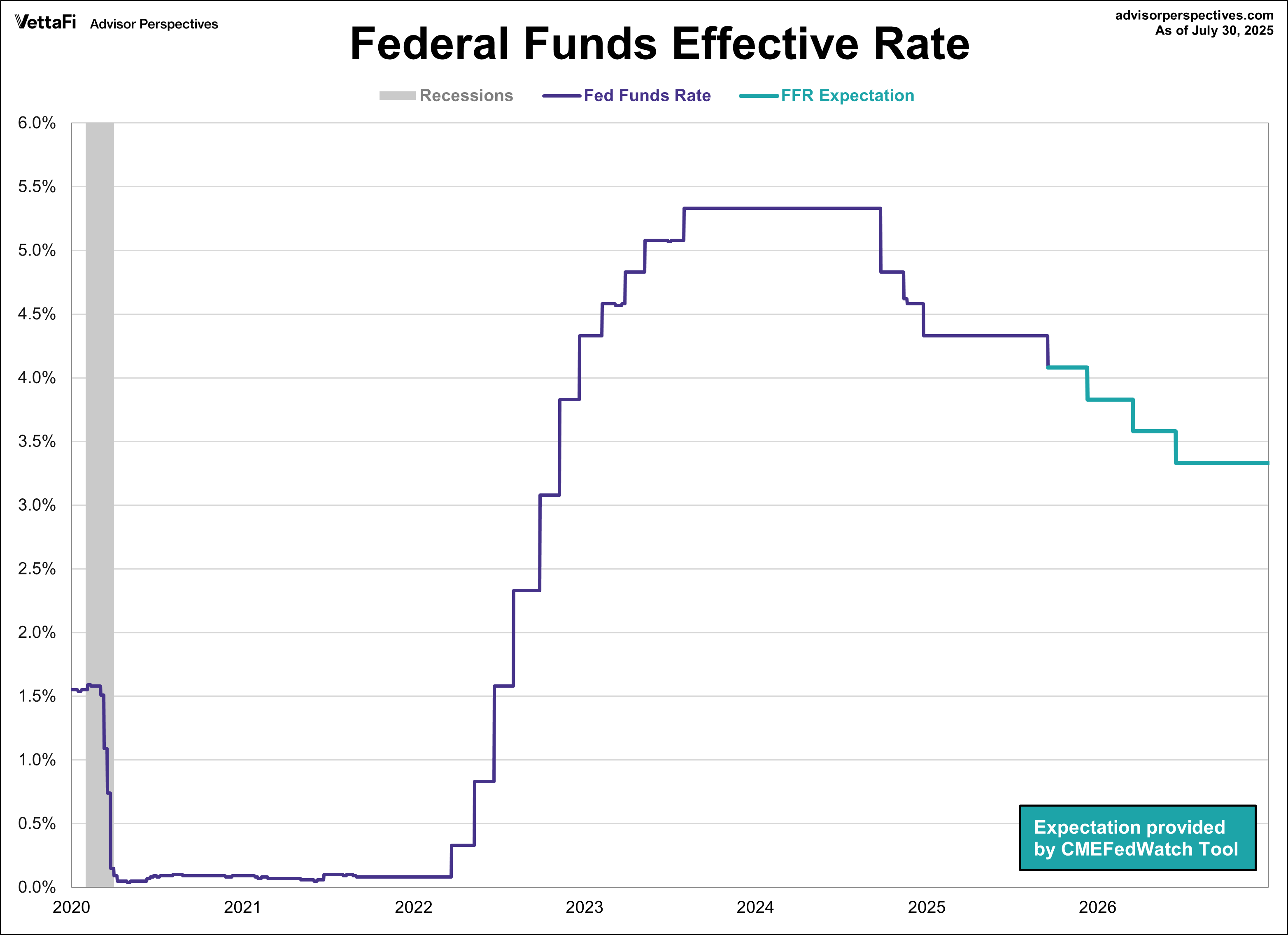 Fed’s Interest Rate Decision: July 30, 2025 - dshort - Advisor Perspectives