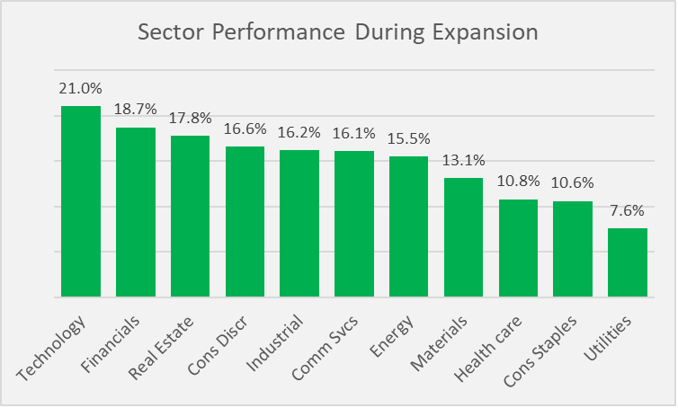 Business Cycles, Sector Tilts, and Investment Policy - Articles ...