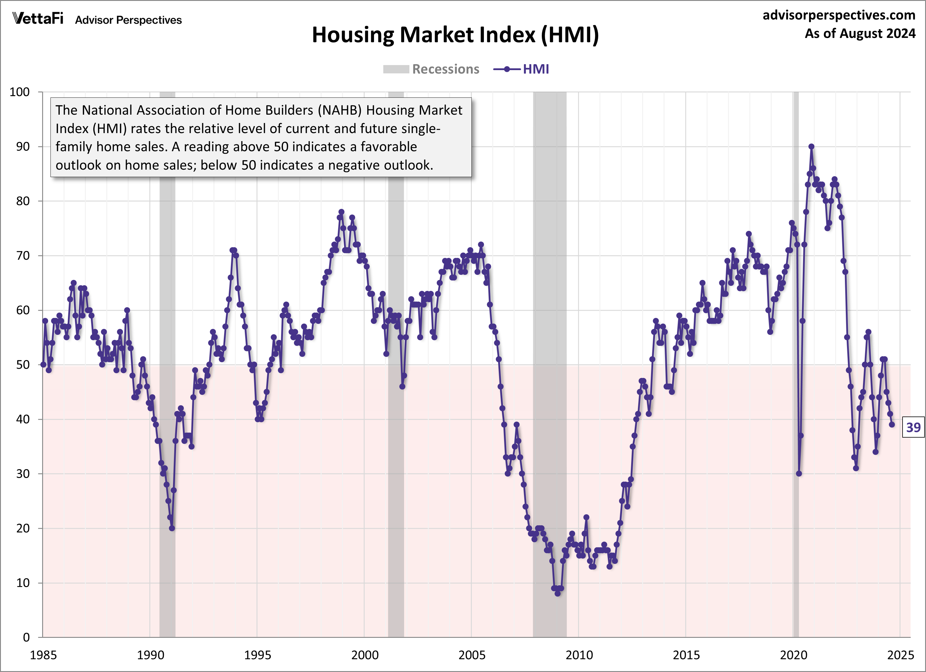 NAHB Housing Market Index: Builder Confidence Hits Lowest Level of the ...