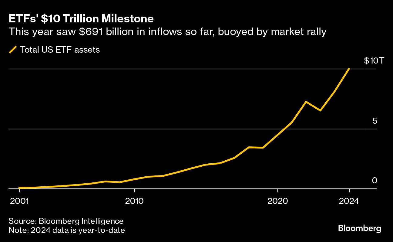 Wall Street’s ETF Assets Hit $10 Trillion Milestone - Articles ...