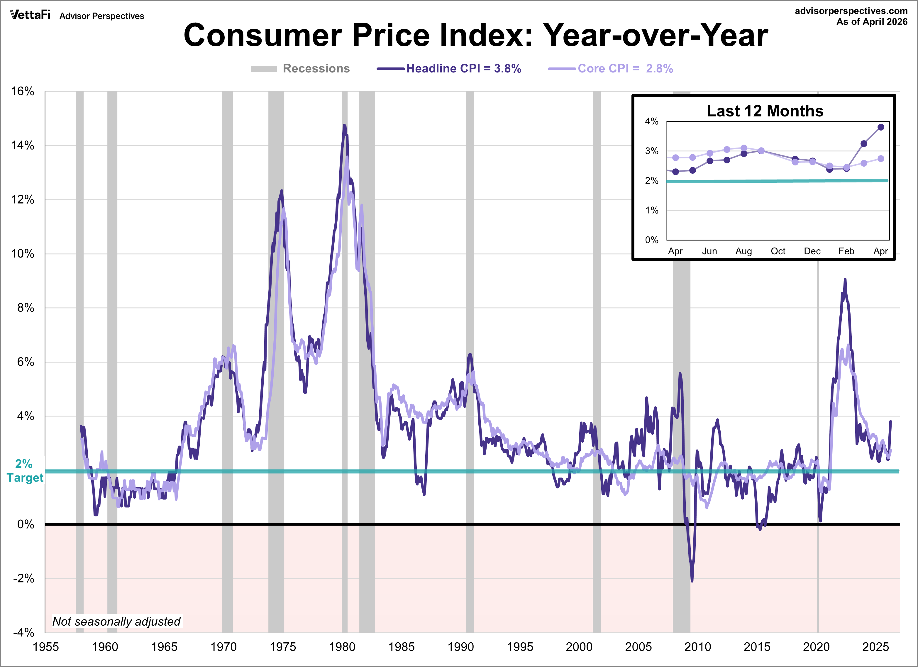 Consumer Price Index: Inflation at 3.8% in April - dshort - Advisor ...