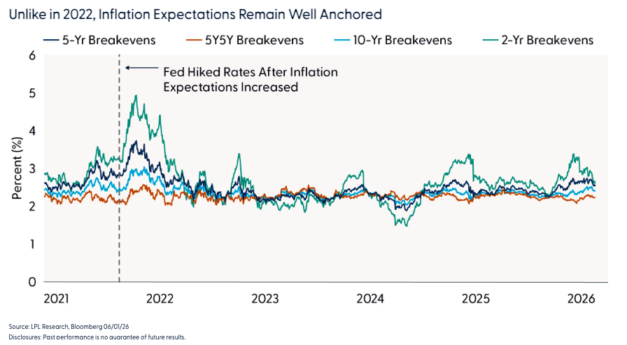 Is Bad News Already Priced into the Bond Market? - LPL Financial ...