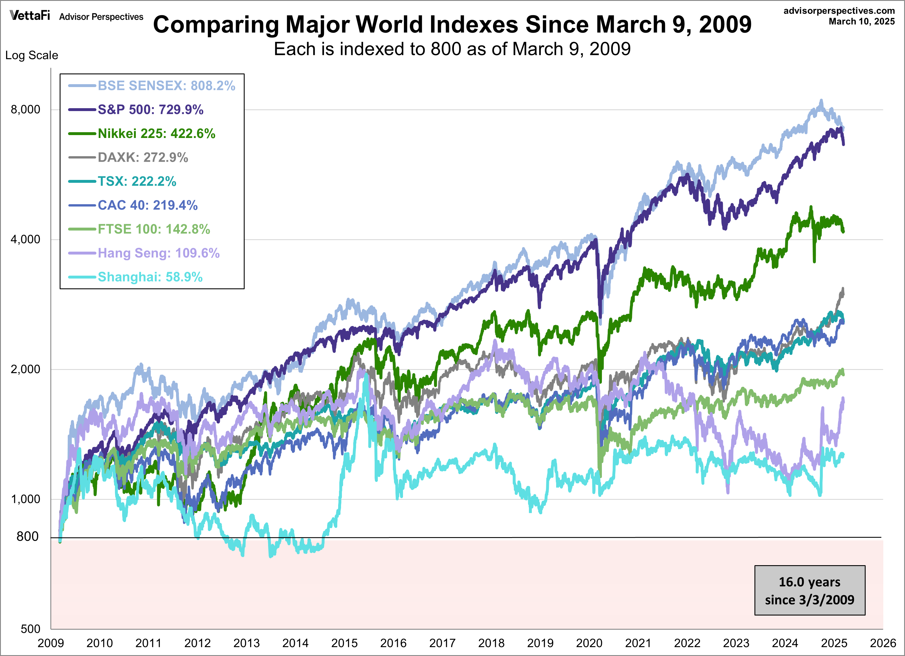 World Markets Watchlist: March 10, 2025 - dshort - Advisor Perspectives