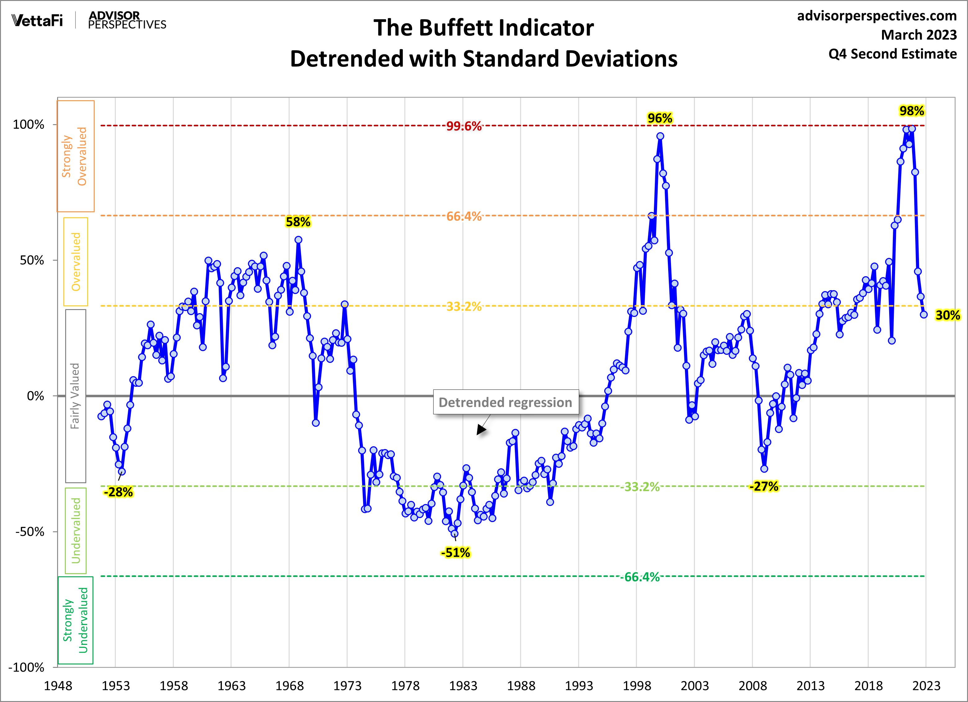 Buffett Valuation Indicator: February 2023 Update - dshort - Advisor ...