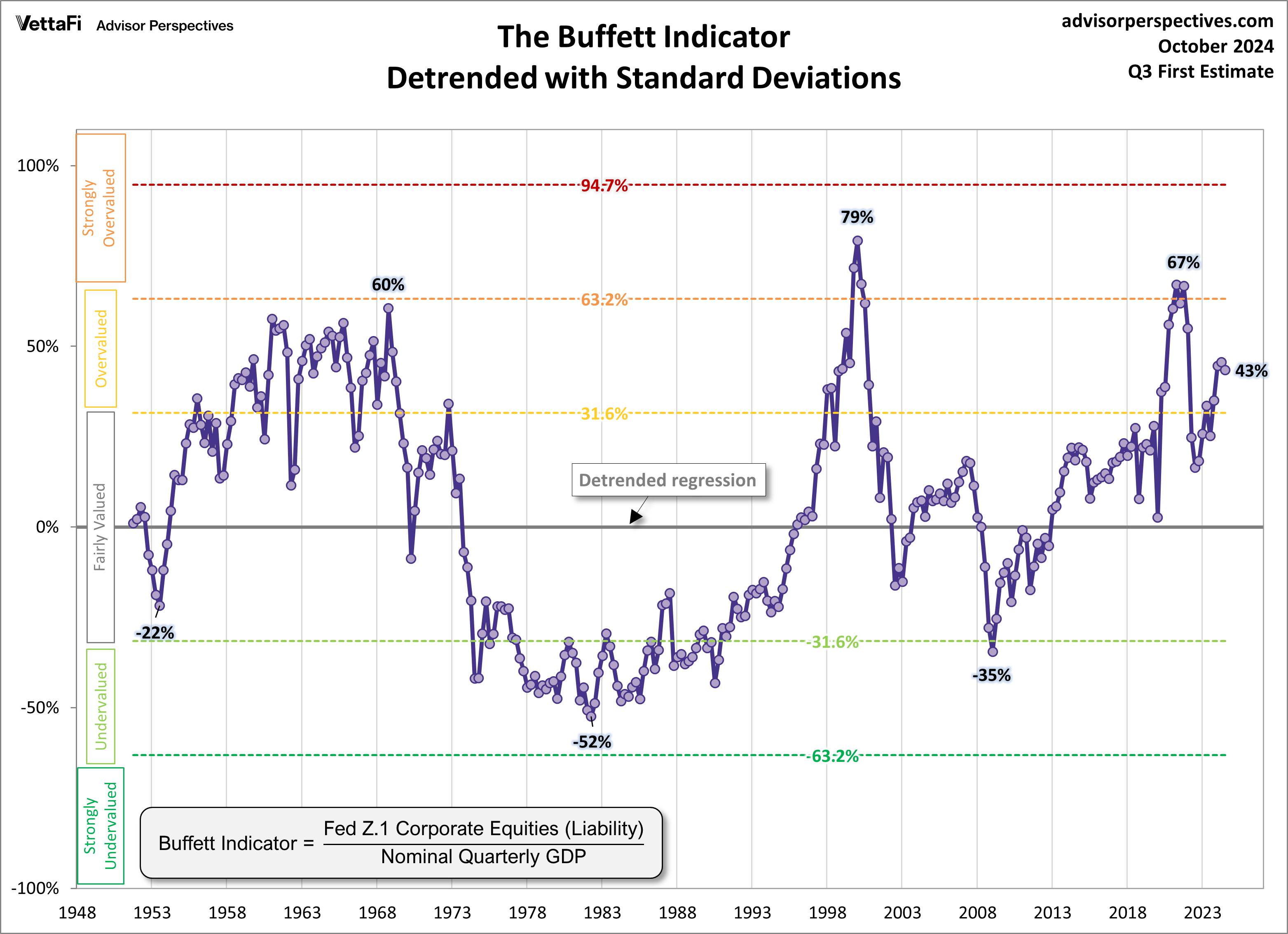 Buffett Valuation Indicator: October 2024 - dshort - Advisor Perspectives