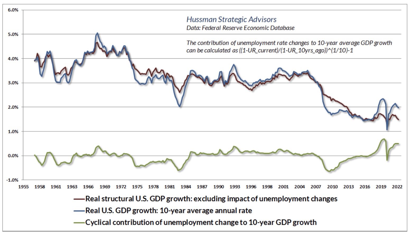 The Structural Drivers of Investment Returns - Hussman Funds ...