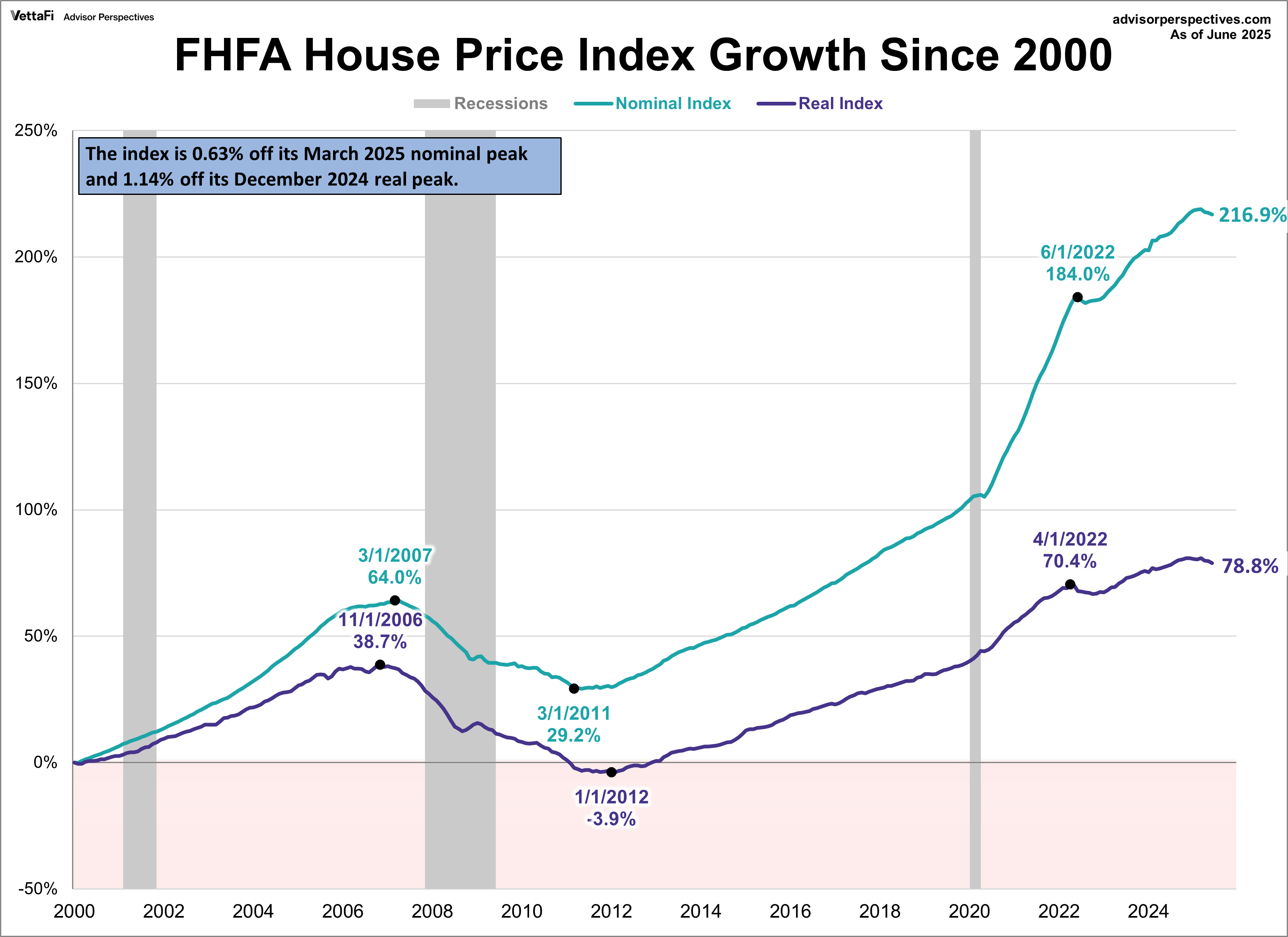 FHFA House Price Index Down More Than Expected in June - dshort ...