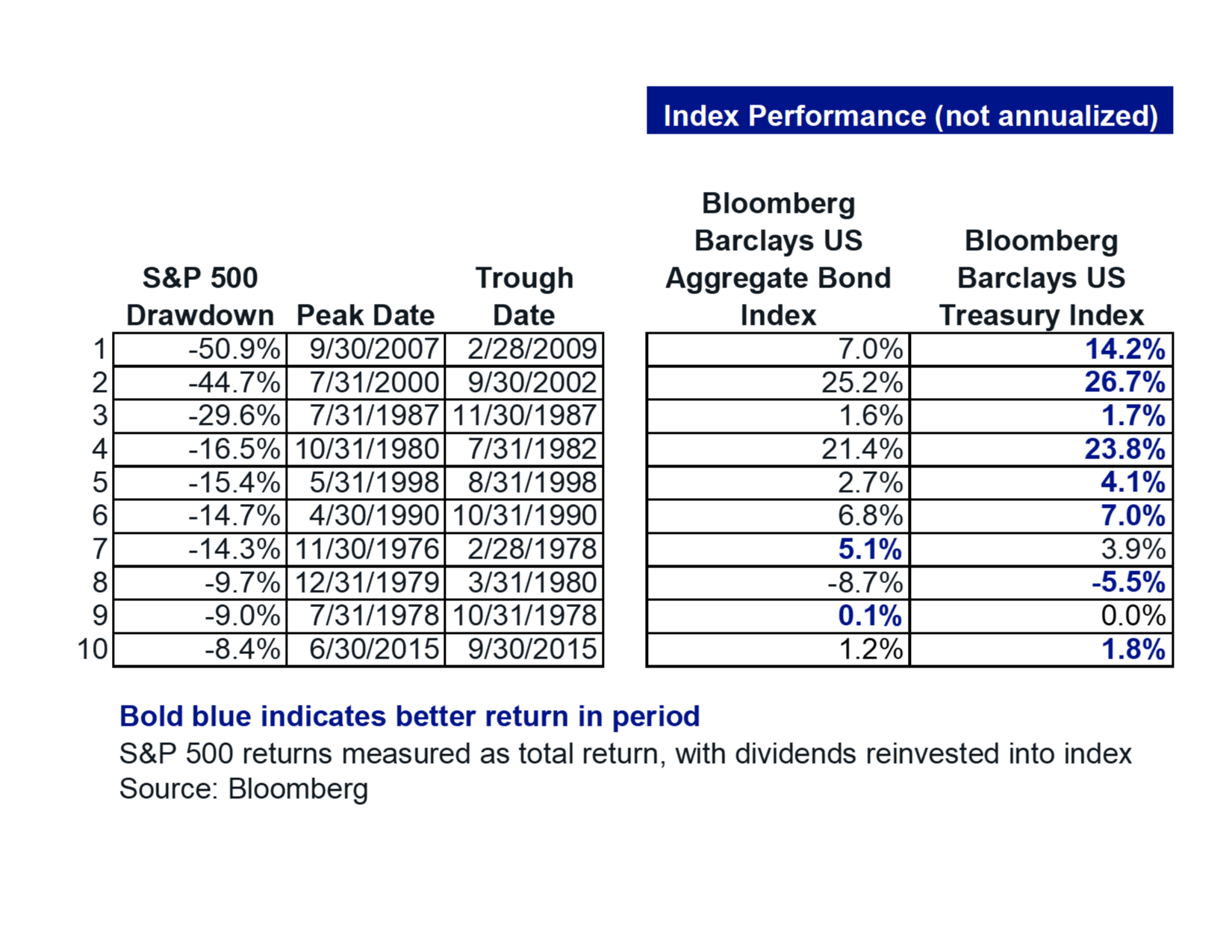 Treasury Bonds Are the Only Bonds You Need - Articles - Advisor ...