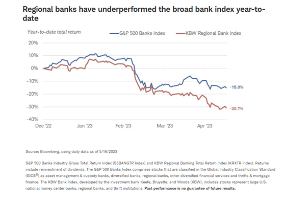Banking Stress and Preferred Securities: Now What? - Charles Schwab ...