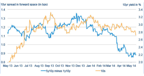Schroders Multi-Asset Insights: What is the forward curve telling us ...