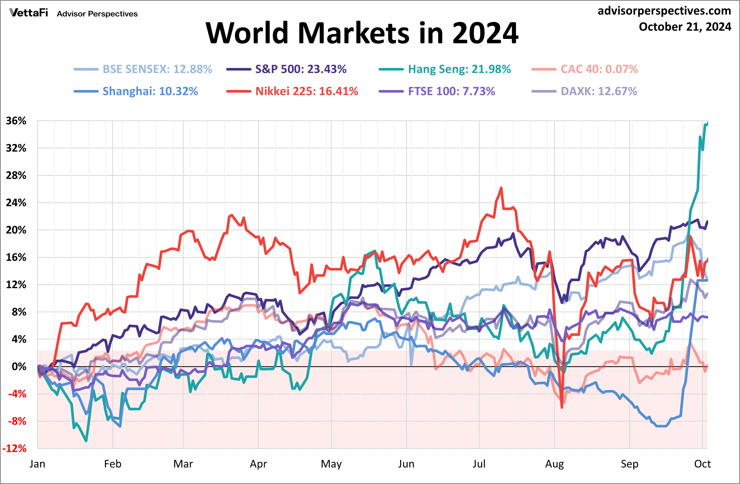 World Markets Watchlist: October 21, 2024 - dshort - Advisor Perspectives