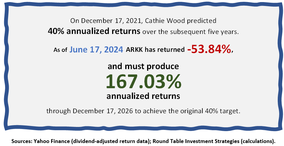 Cathie Wood’s Prediction at the Halfway Mark - Articles - Advisor ...