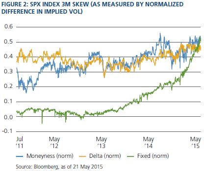 Lies, Damned Lies and Equity Skew? - PIMCO - Commentaries - Advisor ...
