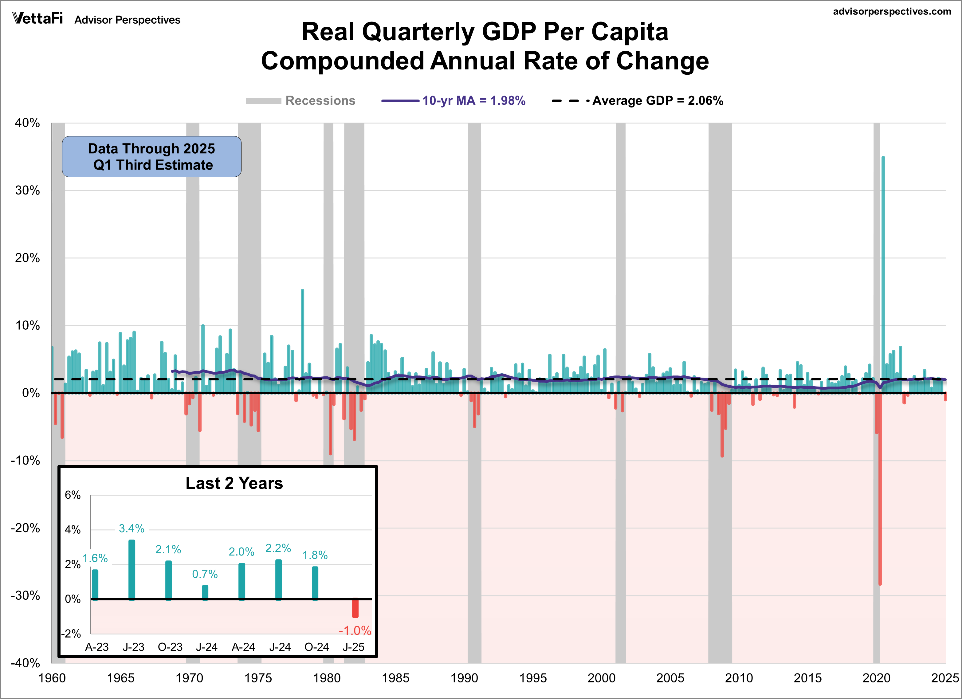 GDP Per Capita: Q1 2025 Third Estimate - dshort - Advisor Perspectives