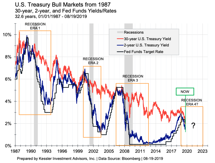 The U.S. Treasury Bull Market Has Barely Started - Articles - Advisor ...
