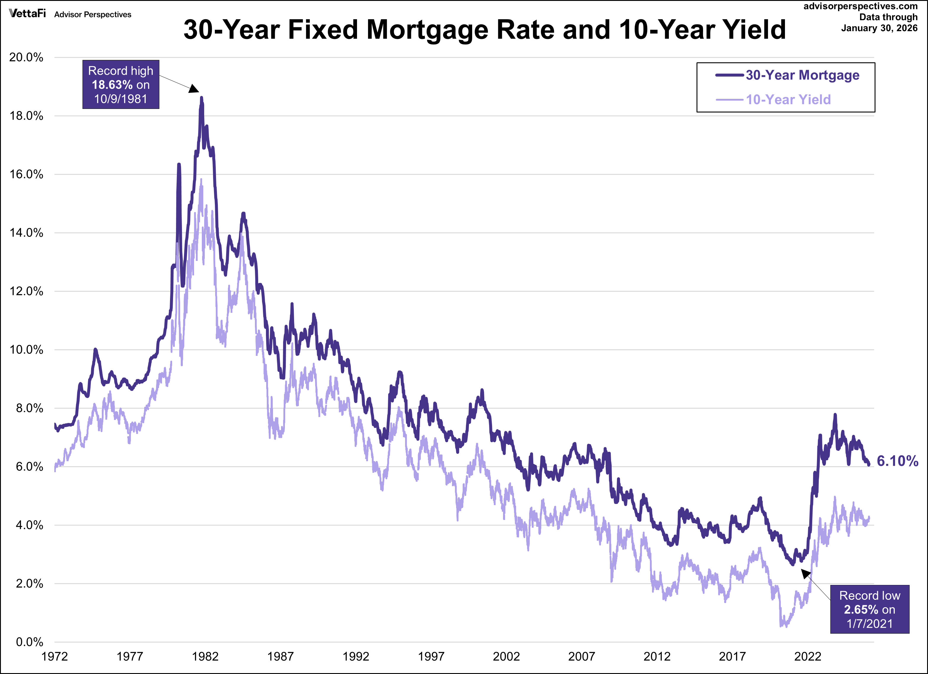 Treasury Yields Snapshot: January 30, 2026 - dshort - Advisor Perspectives