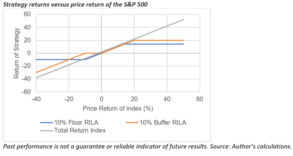 RILAs: Buffers are Still Much Better than Floors - Articles - Advisor ...