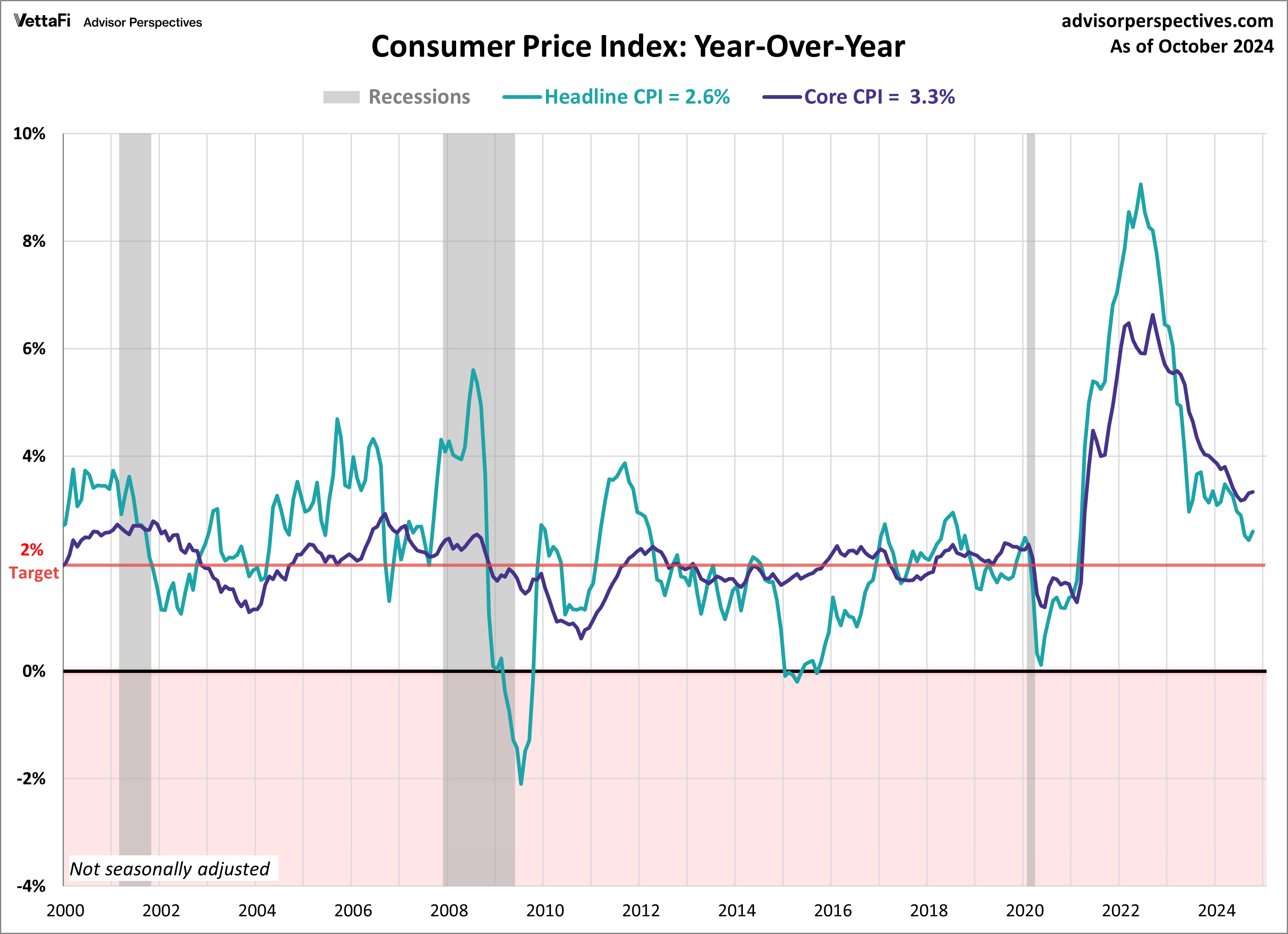 Consumer Price Index: Inflation Edges Up to 2.6% in October - dshort ...