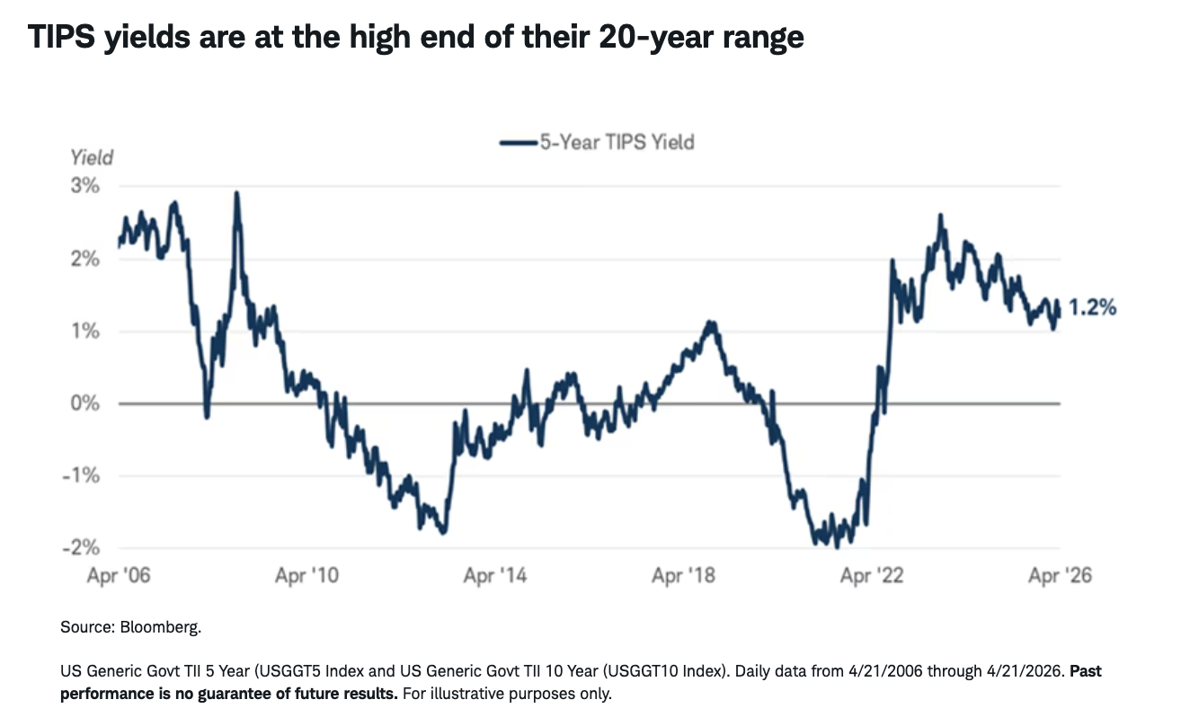 TIPS for Inflation Protection - Charles Schwab - Commentaries - Advisor ...