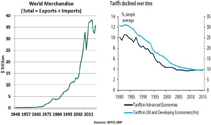 Is The WTO Losing Relevance? - Northern Trust - Commentaries - Advisor ...