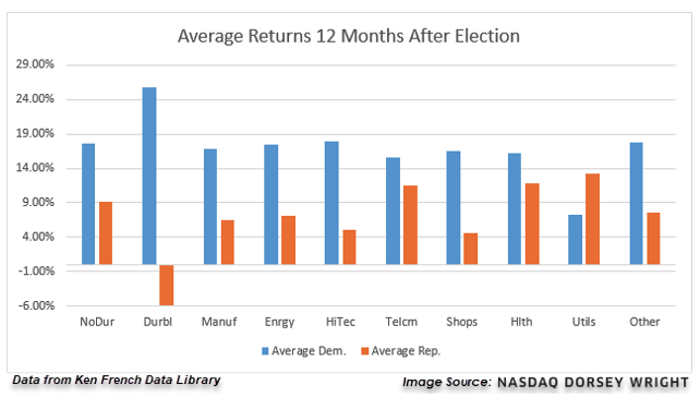 Sector Returns Following Presidential Elections - Nasdaq Dorsey Wright ...