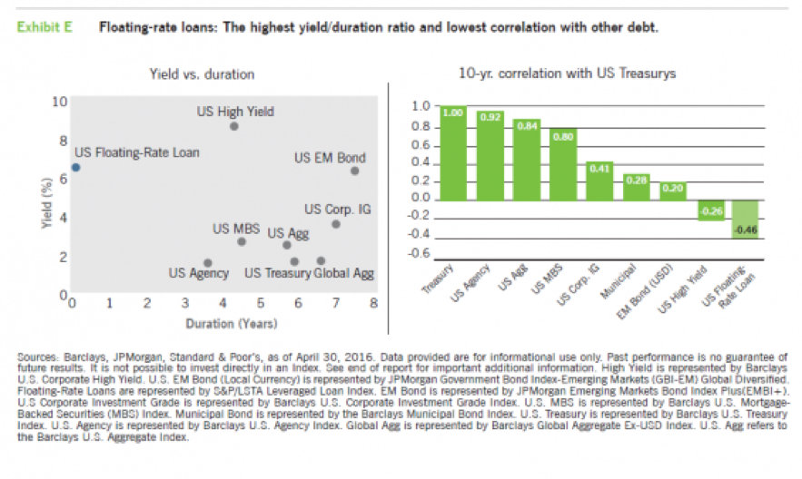 The Timeless Case for Floating-Rate Loans as a Strategic Allocation ...