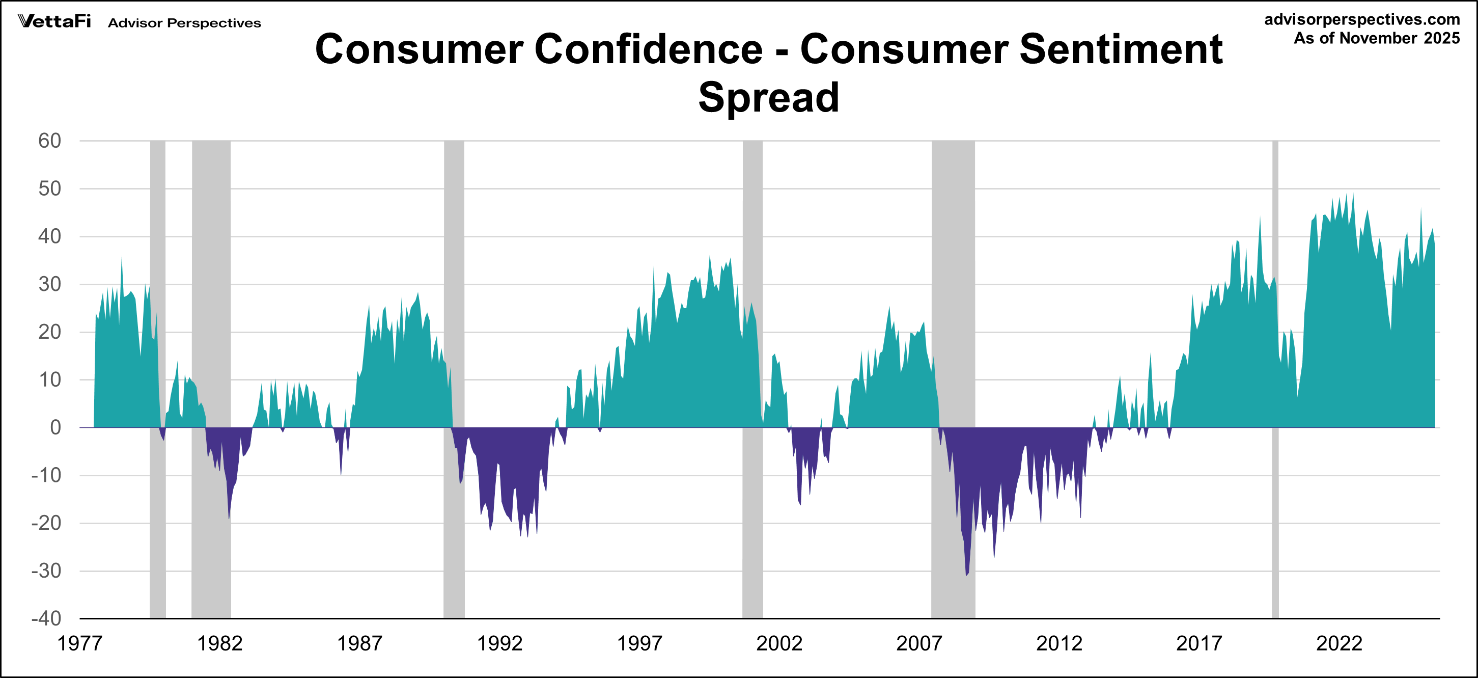 Two Measures of Consumer Attitudes: November 2025 - dshort - Advisor ...