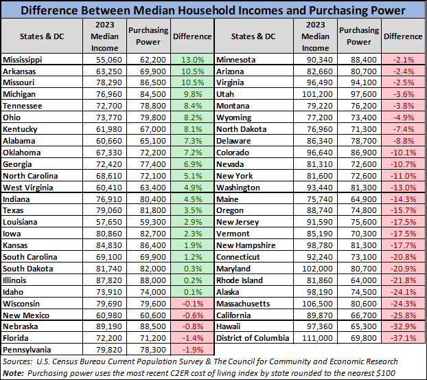 Median Household Purchasing Power for the 50 States and DC: 2023 Update ...