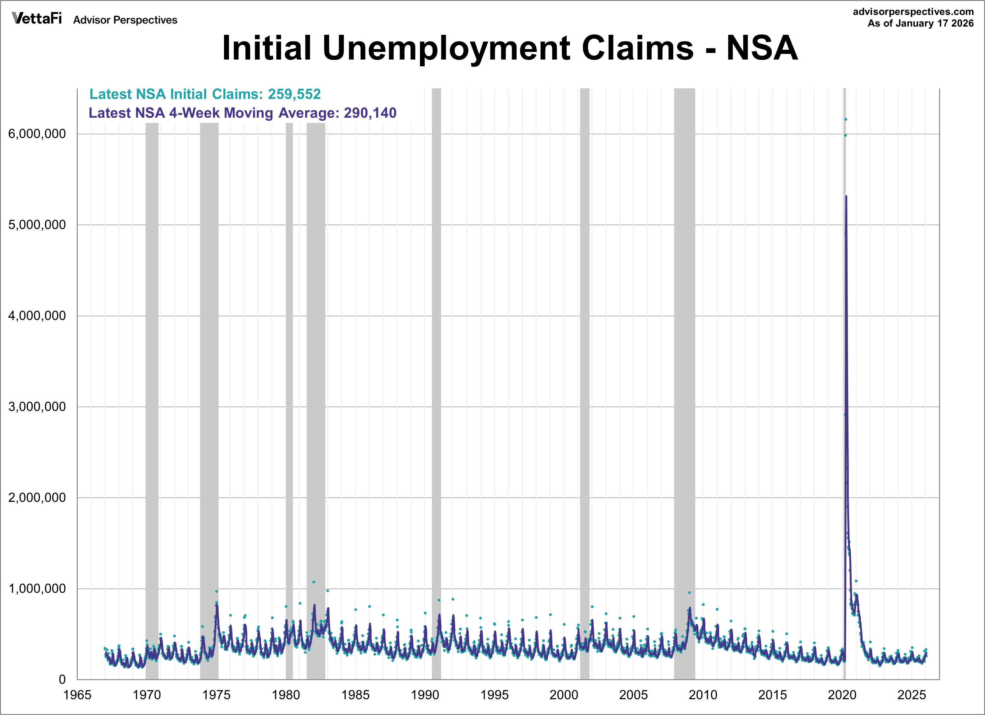 Initial Unemployment Claims Up 1K, Lower Than Expected - dshort ...