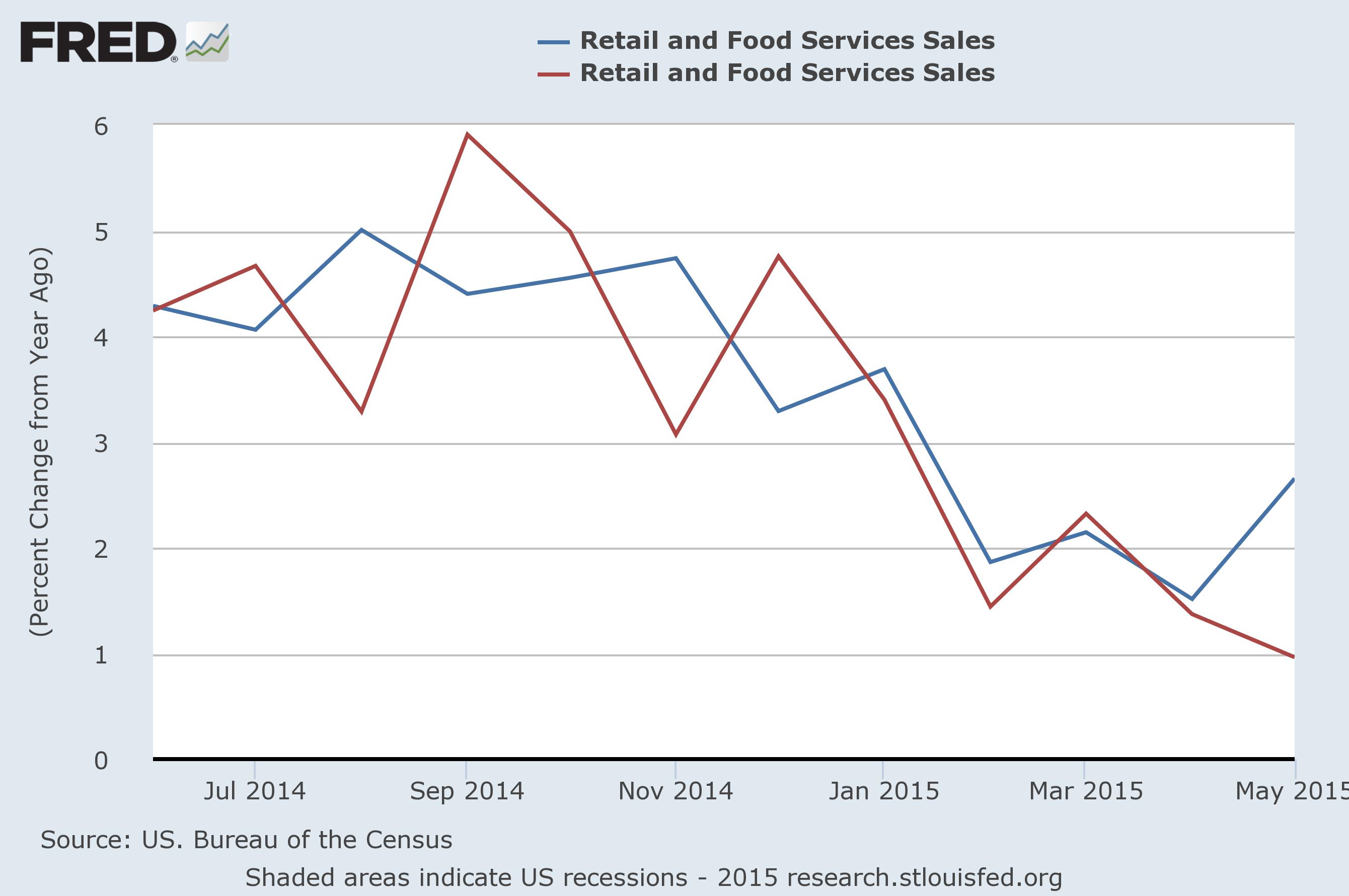 Retail Sales Bounce? - Dynamika Capital L.L.C. - Commentaries - Advisor ...