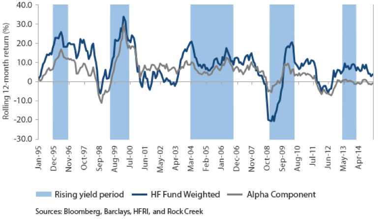 The Case for Hedge Fund Strategies in a Rising-Rate Environment - Wells ...
