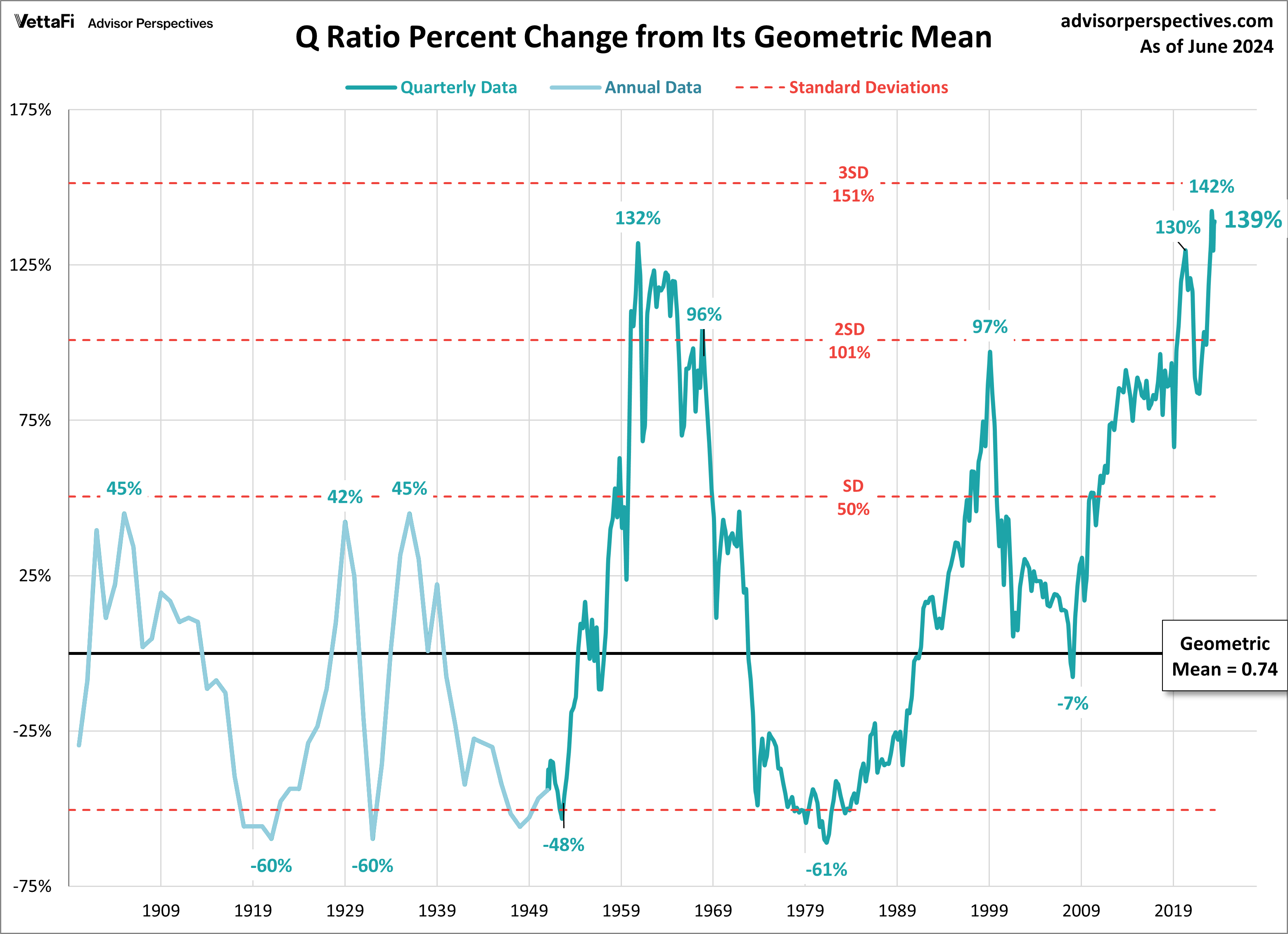 Q-Ratio and Market Valuation: June 2024 - dshort - Advisor Perspectives