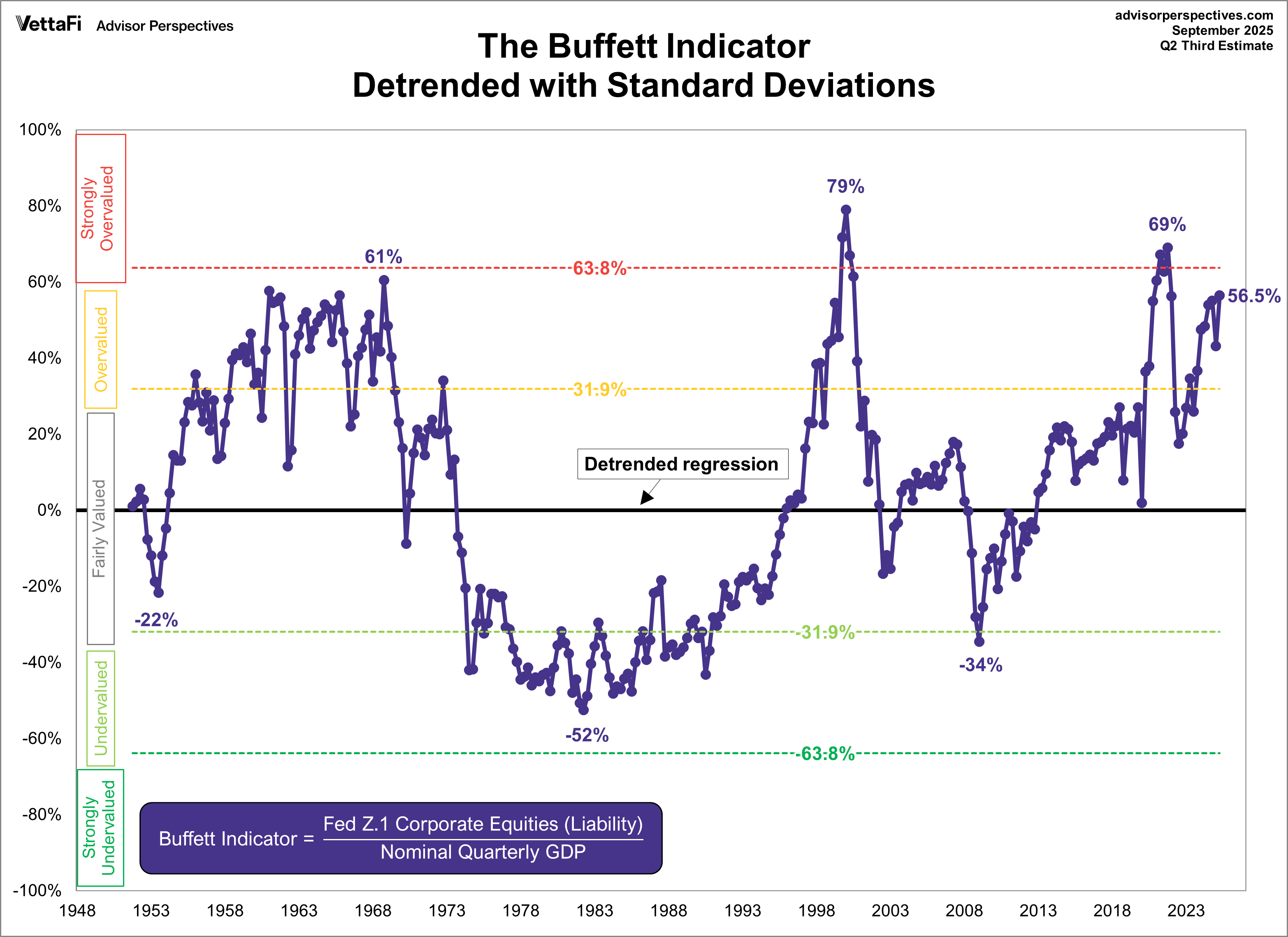Buffett Valuation Indicator: September 2025 - dshort - Advisor Perspectives