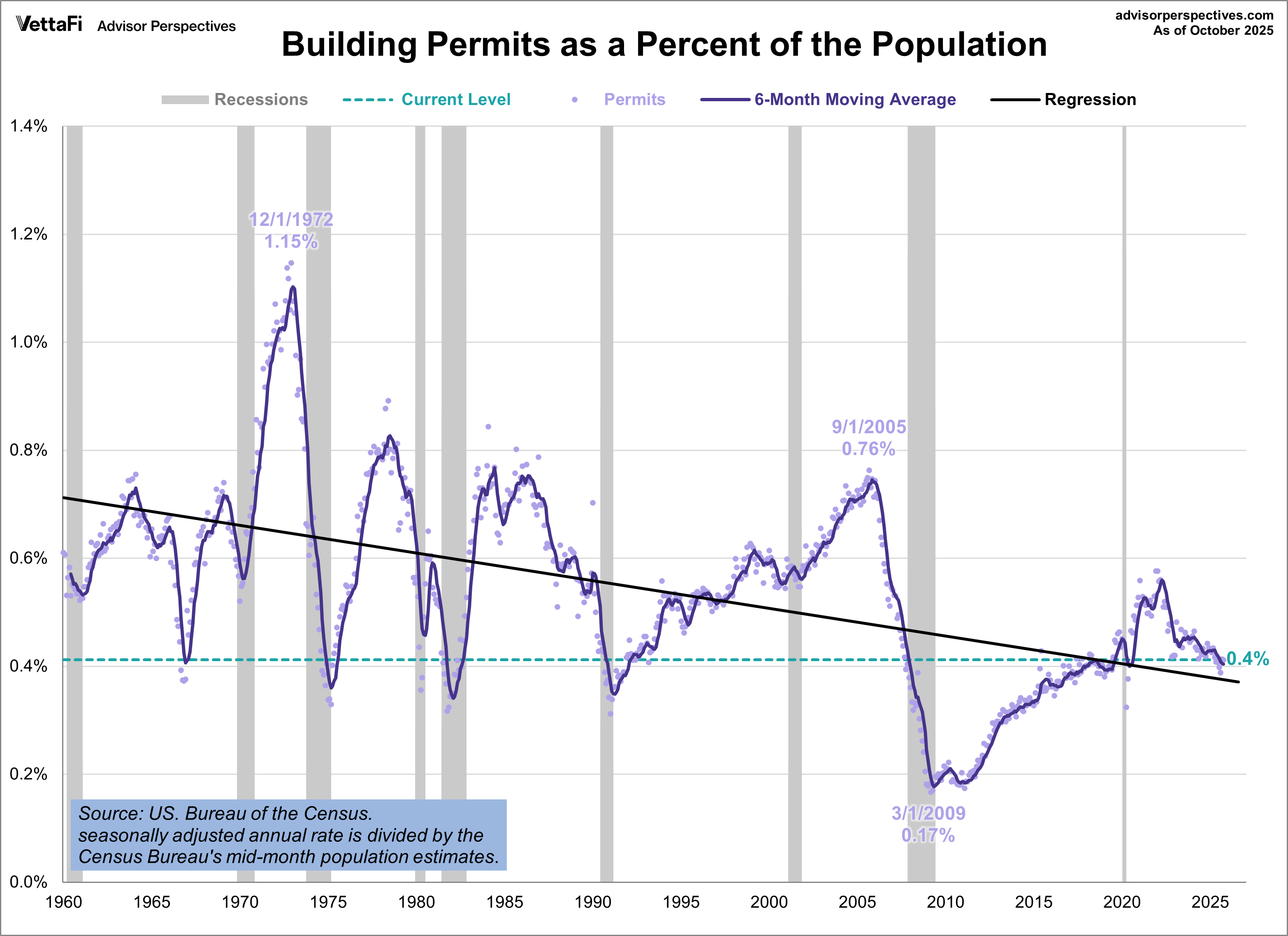 Building Permits Inch Up 0.2% in October - dshort - Advisor Perspectives