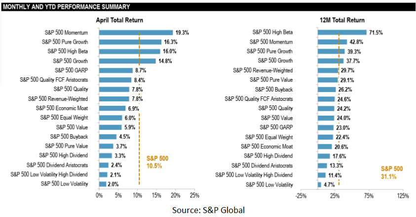 As a Matter of Factor, Momentum & Growth Dominated April - VettaFi ...