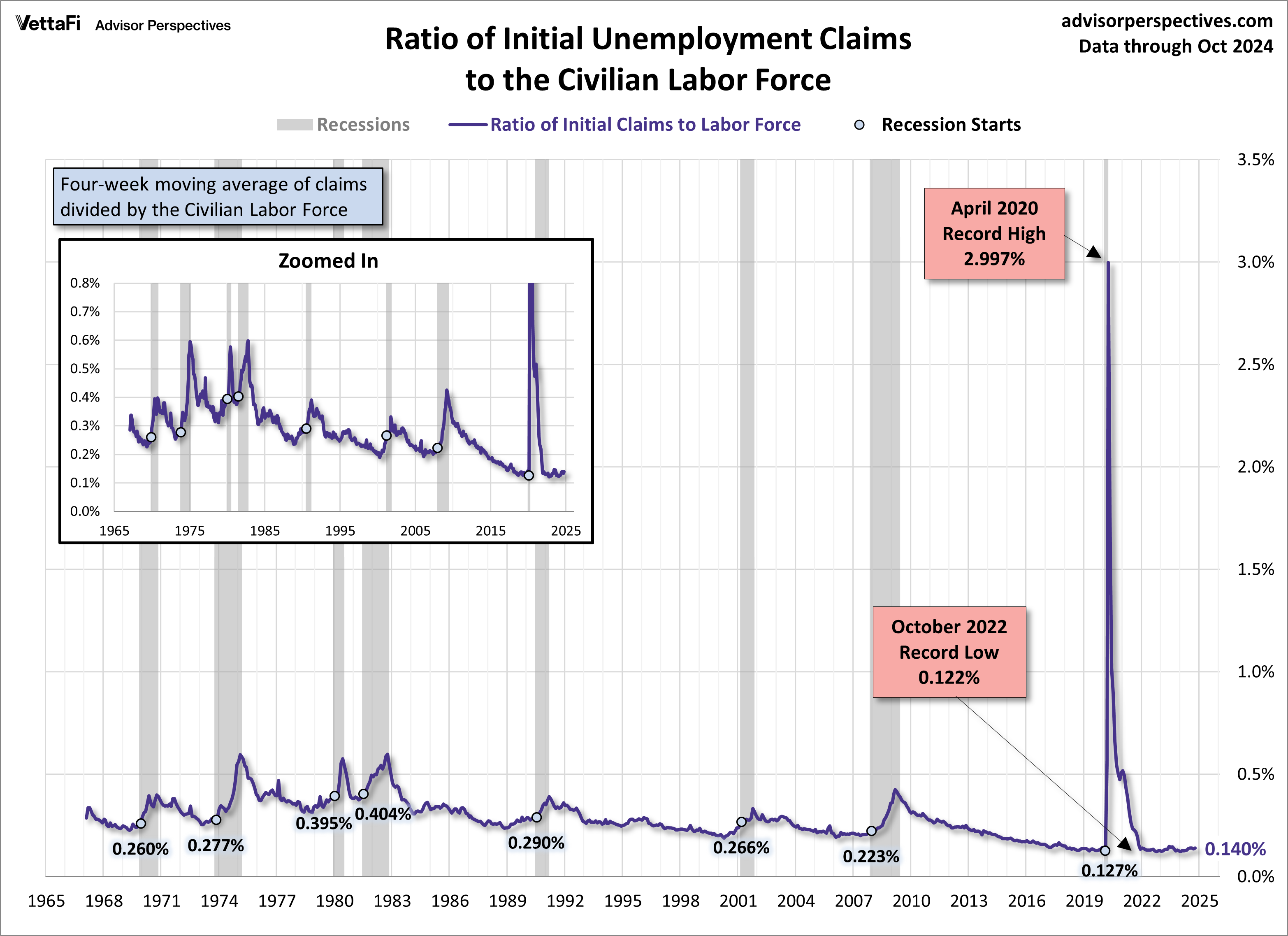 Unemployment Claims as a Recession Indicator: October 2024 - dshort ...