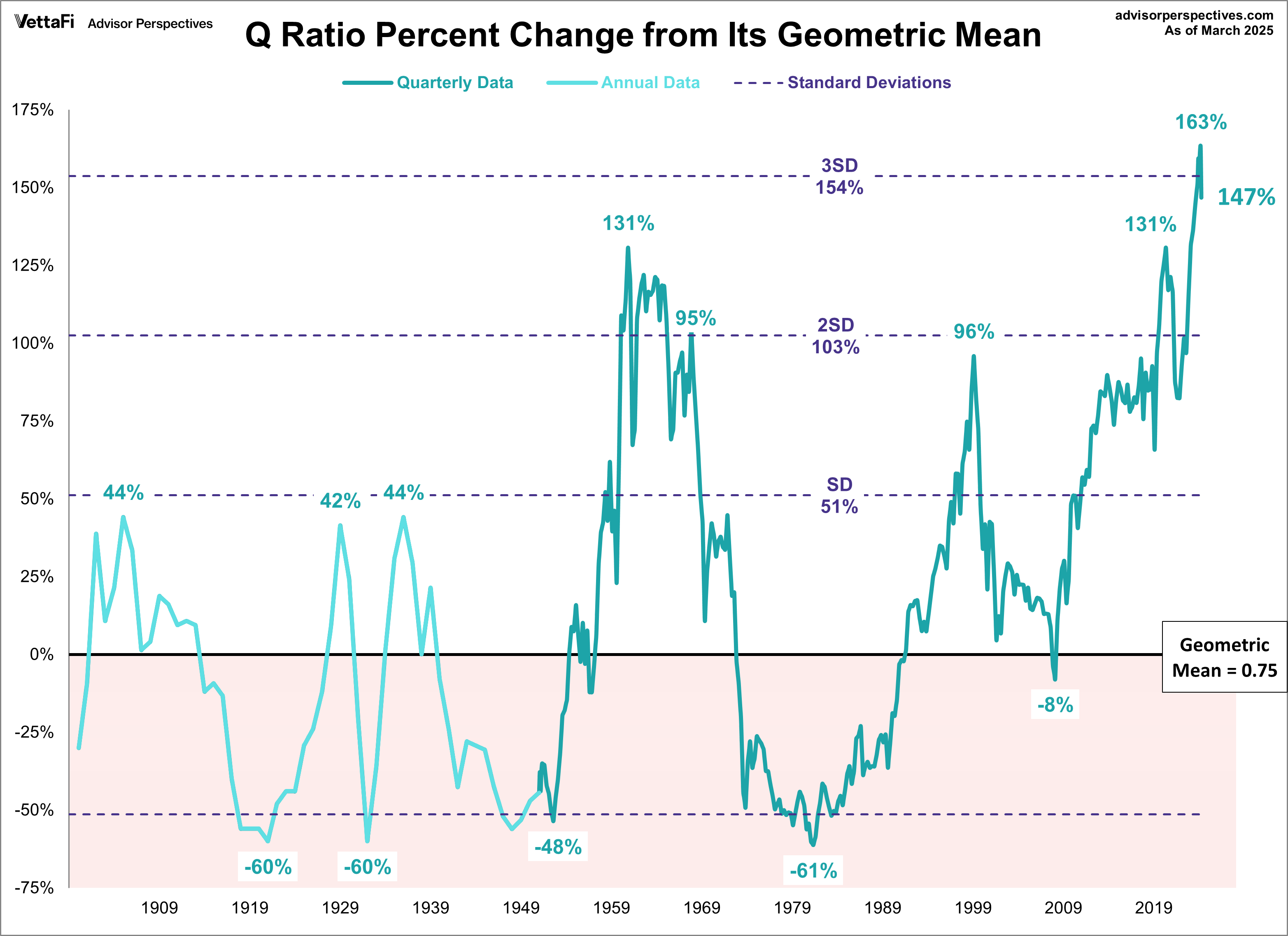 Q-Ratio and Market Valuation: March 2025 - dshort - Advisor Perspectives