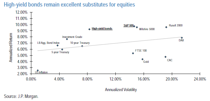 High Yield Bonds versus Equities - AdvisorShares - Commentaries ...