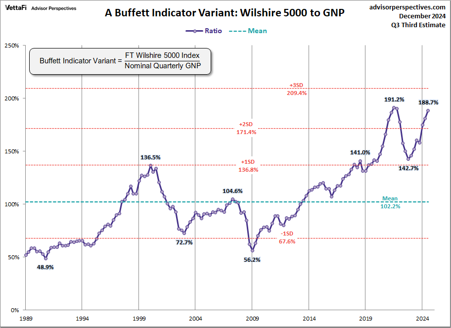 Buffett Valuation Indicator: February 2025 - dshort - Advisor Perspectives