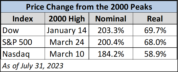 The S&P 500, Dow, and Nasdaq Since Their 2000 Highs | Nasdaq