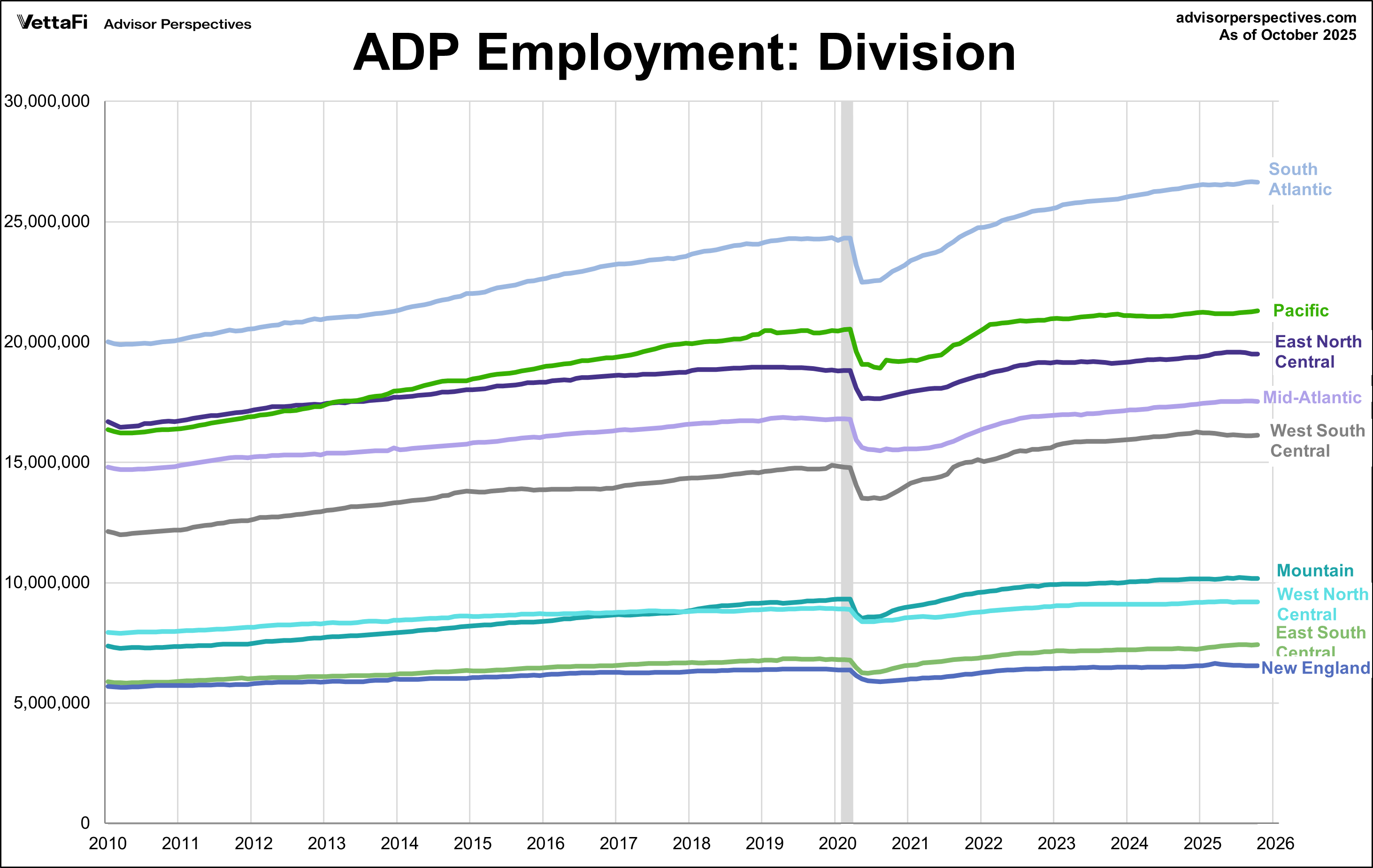 ADP National Employment Report: 42K Private Jobs Added in October ...