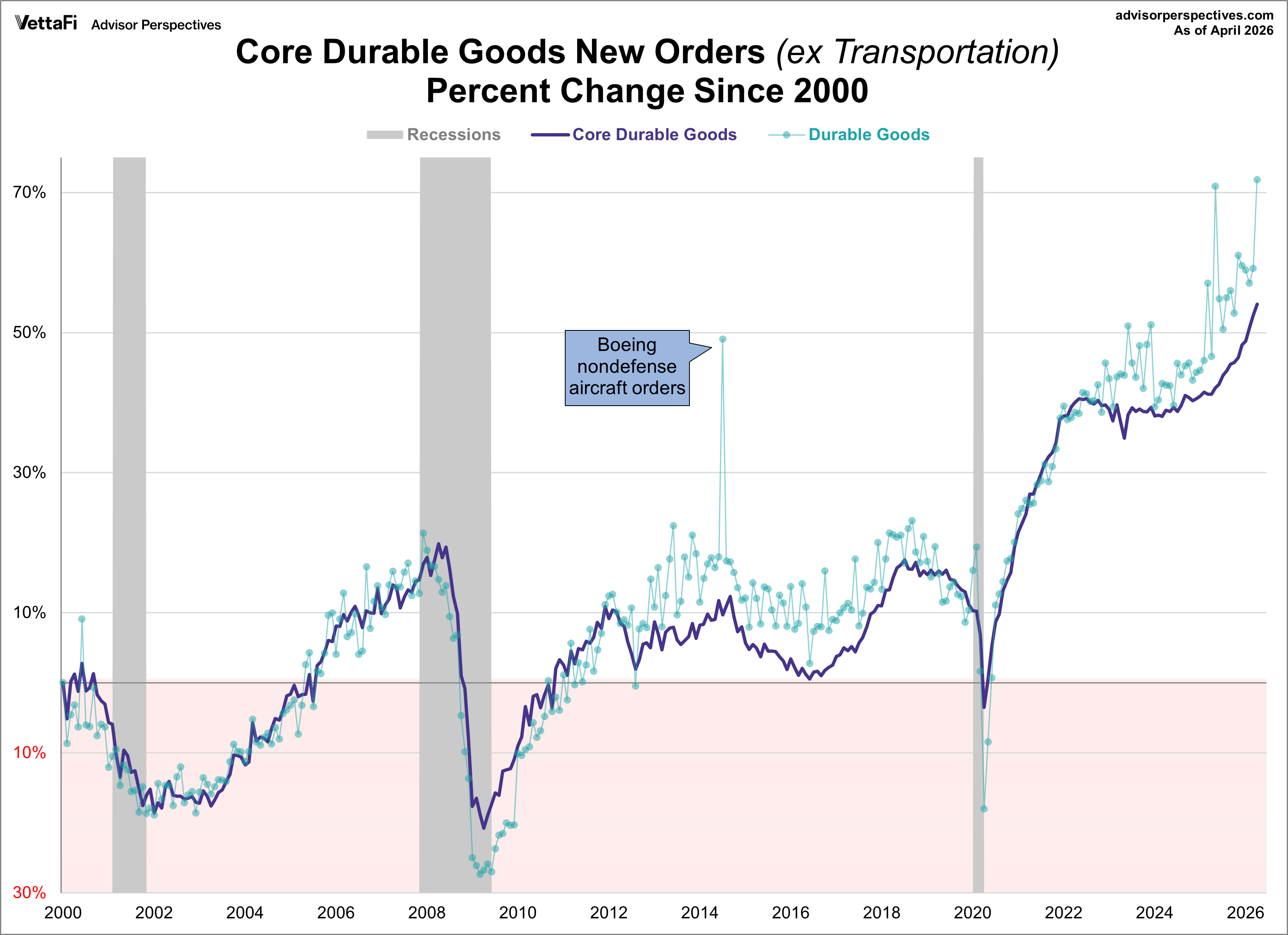 Durable Goods Orders Jump 7.9% in April, More Than Expected - dshort ...